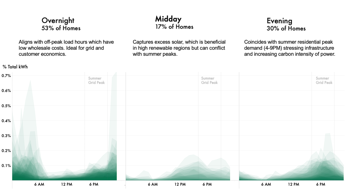Charging Data Shows How EVs Can Ease the Grid – Pecan Street Inc.